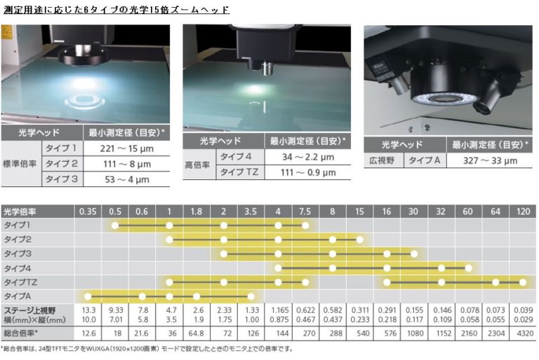 株式会社三啓 （SANKEI CO.,LTD．） » CNC画像測定システム NEXIV VMZ-Sシリーズ